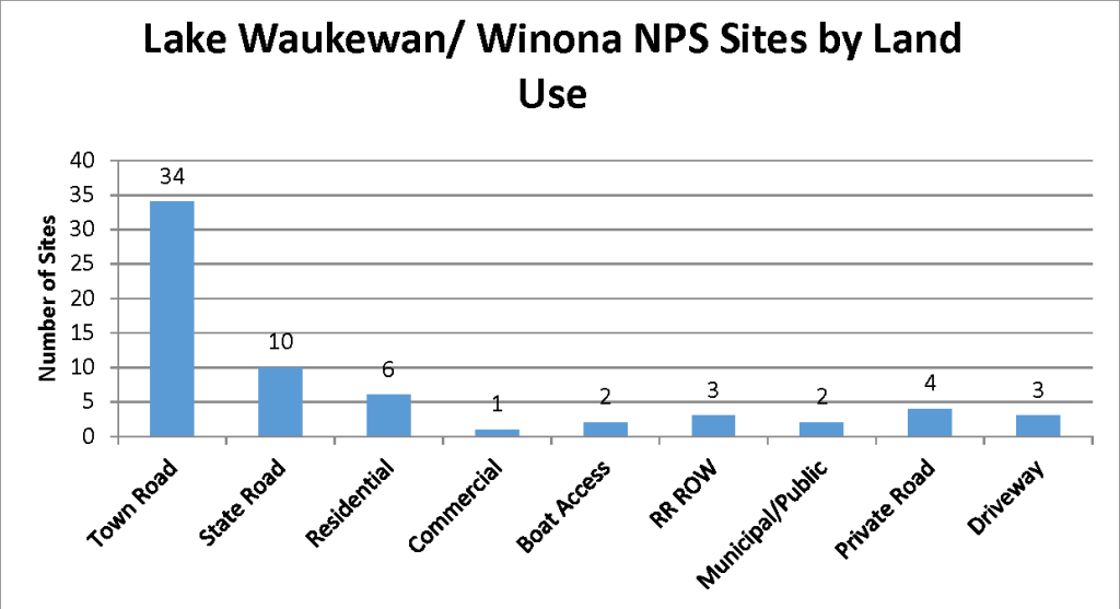 Identification of Pollution Sources « Lake Winnipesaukee Gateway Plan 2 ...