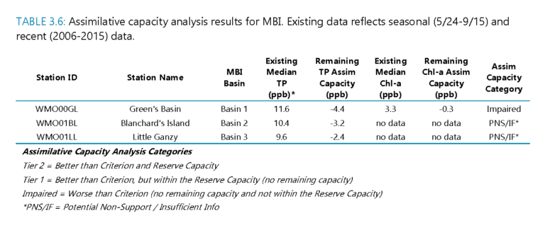 Assessment of Water Quality « Lake Winnipesaukee Gateway Plan 3 ...